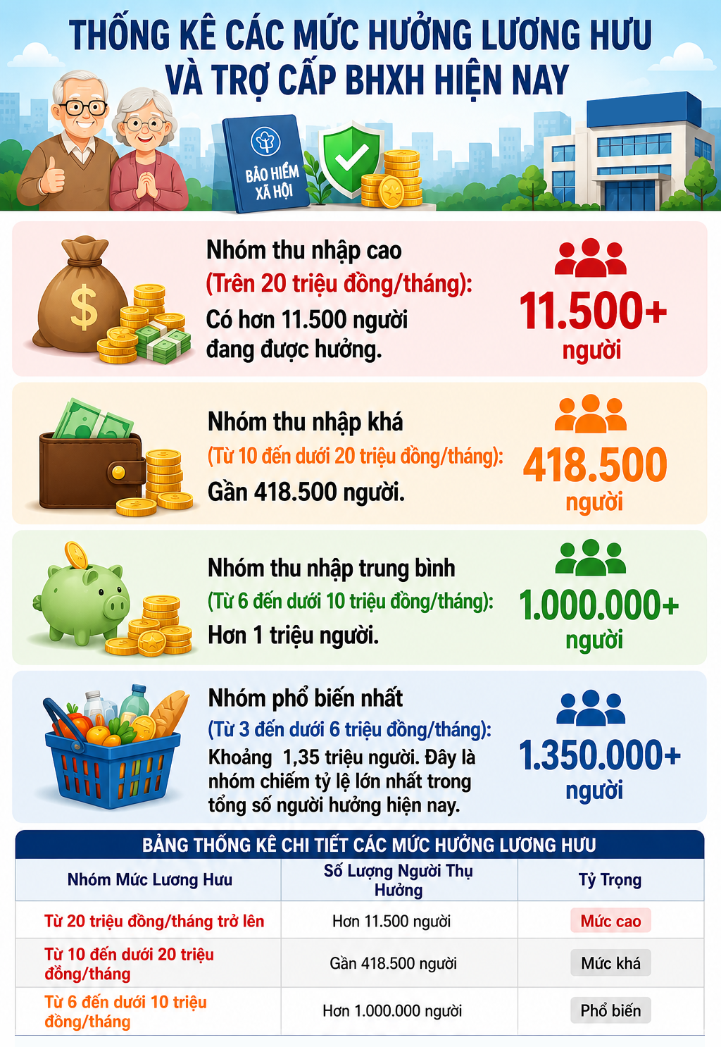 Số lượng người đang có lương hưu trên 20 triệu đồng/tháng
