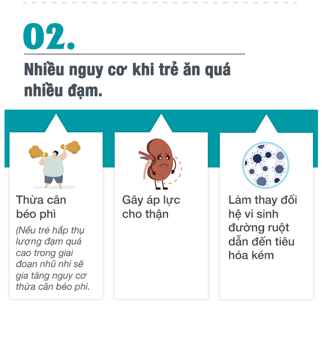 Giúp trẻ tăng trưởng, tăng cường hệ miễn dịch nhưng mẹ đã hiểu hết về đạm?