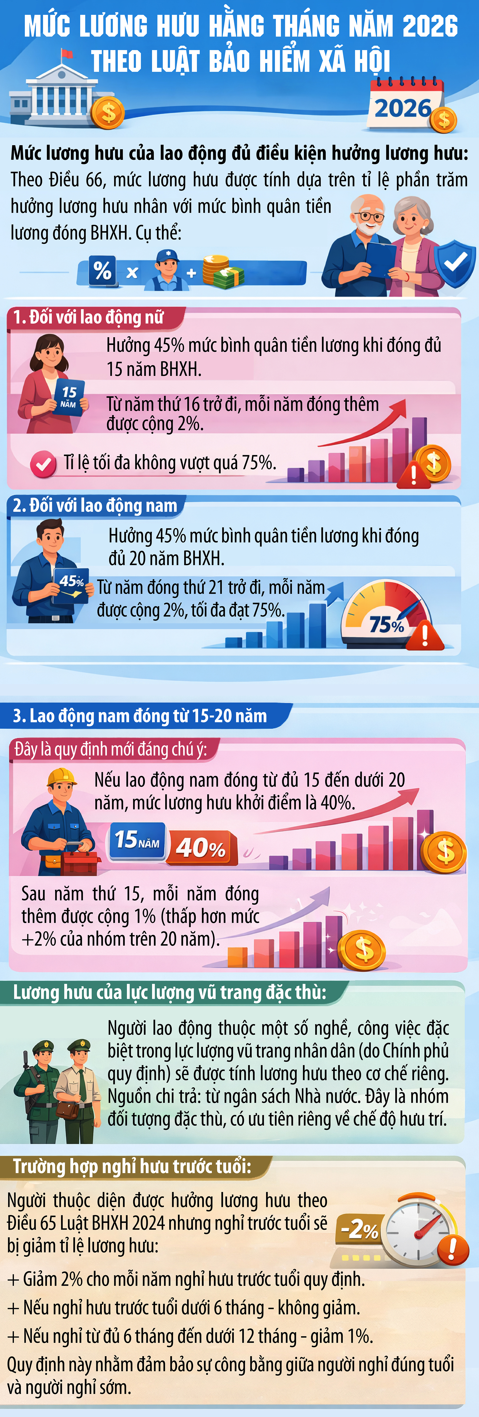 Mức lương hưu hằng tháng năm 2026 theo Luật Bảo hiểm xã hội